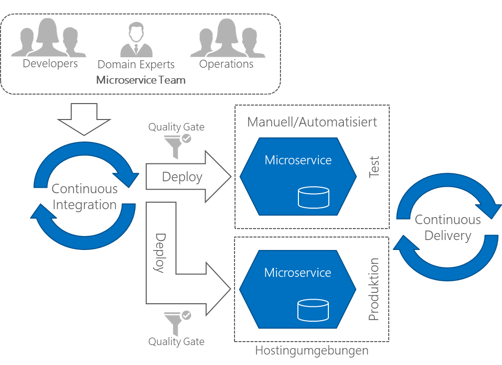 Time to Market mit Microservices DevOps reduzieren - SDX AG