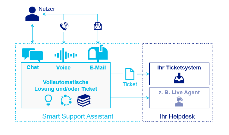 Smart Support Assistant - SDX AG